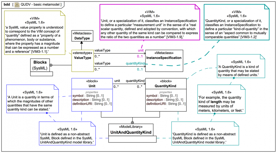 REFERENCE CARD: SysMLv1 QUDV - basic metamodel | Webel IT Australia